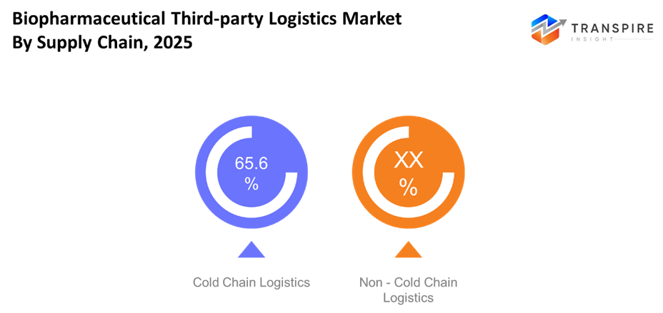 Biopharmaceutical Third-party Logistics Market Size by 2033